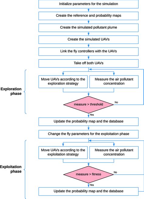 Base Algorithm Used In Each Strategy Download Scientific Diagram