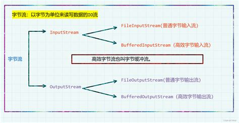 Java Io流基础 万字详解（从拷贝文件到模拟上传头像）java使用io流上传读取图片 Csdn博客