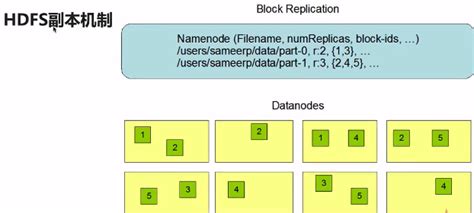 大数据:hadoop(hdfs 的设计思路、设计目标、架构、副本机制、副本存放策略) Csdn博客 大数据:hadoop(hdfs 的设计思路、设计目标、架构、副本机制、副本存放策略) Csdn博客