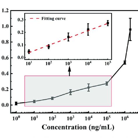 Measured And Fitted Curves Describing The Relationship Between Current