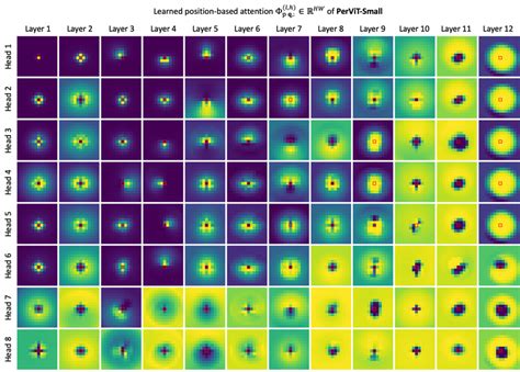 Figure A10 Learned Position Based Attentions Φ Lh P Q Of Download Scientific Diagram