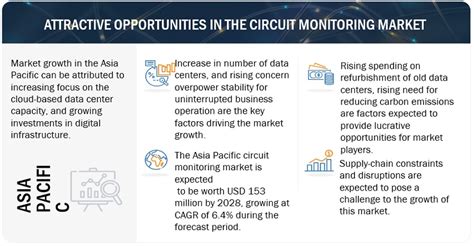 Circuit Monitoring Market Industry Analysis And Forecast 2032