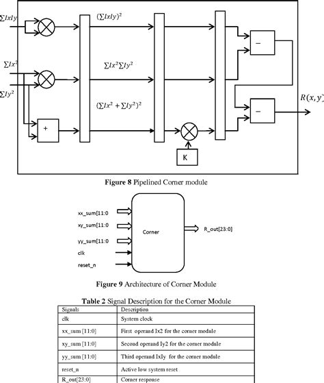 table 2 from design of novel algorithm and architecture for feature based corner detection for