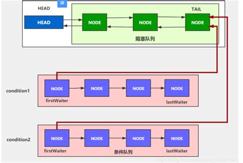 aqs源码探究 06 conditon条件队列 await方法、线程入队与挂起、signal方法 阿里云开发者社区