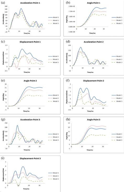 Performance Comparisons Of The Three Different Models Download