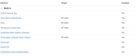 Migration To Converged Authentication Methods Christoffer Klarskov Jakobsen Microsoft Architect