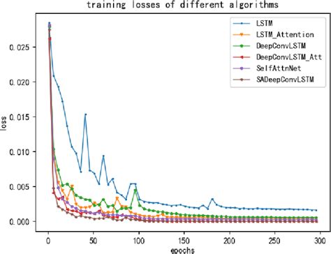 Figure 6 From Self Attention Based Deep Convolution Lstm Framework For Sensor Based Badminton
