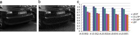 Figure 1 From Exact Order Based Feature Descriptor For Illumination Robust Image Matching