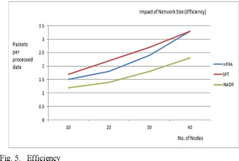 Figure 5 From A Reliable And Energy Efficient Routing Method For In