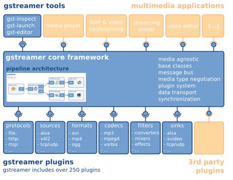 Implementing Gstreamer Webcamusb And Internal Streaming Mac And C