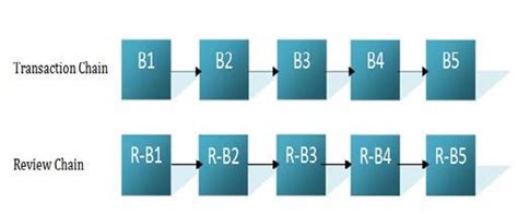 Proof Of Review A Review Based Consensus Protocol For Blockchain Application