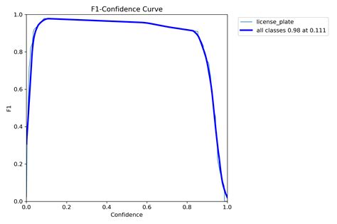 Github Wendgoundi Licence Plate Detection Yolov8