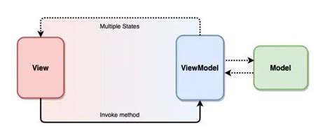 Mvvm 架构进阶:mvi 架构详解mvi框架 Csdn博客 Mvvm 架构进阶:mvi 架构详解mvi框架 Csdn博客