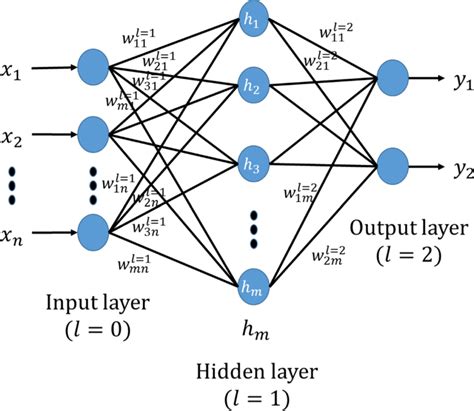The Architecture Of The Single Layer Ann It Is A Simple Architecture