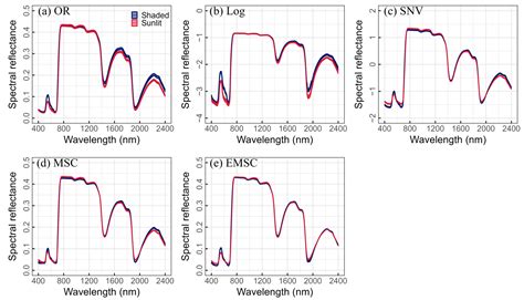 Hyperspectral Indices Developed From Fractional Order Derivative