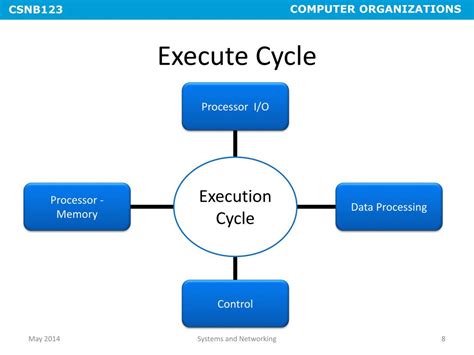 what is execution cycle in computer architecture at tyson bathurst blog