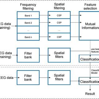Block Design Protocols For Conducting Offline Classifier Training And