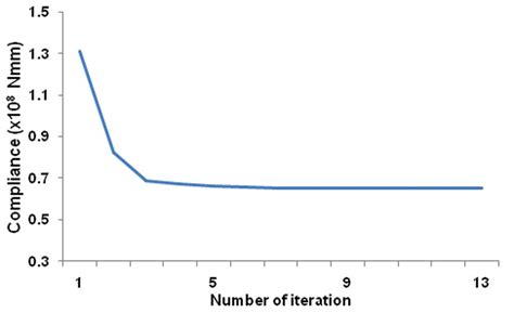 Graph For Iteration Vs Compliance Download Scientific Diagram