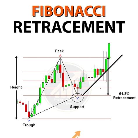 Understanding Fibonacci Retracement PNGeans