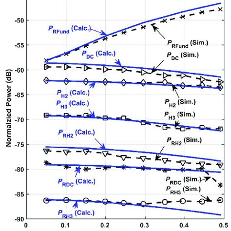 simulated and calculated power of various error sources versus input