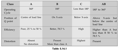 Power Amplifiers Classification Operating Working Principle Features Waveform Circuit