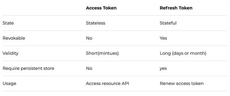 understand jwt access token vs refresh token by jacky wu medium