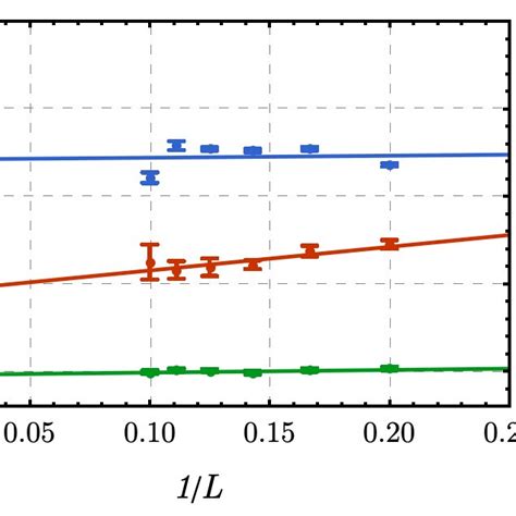Extrapolation Of Fig 4 B Download Scientific Diagram