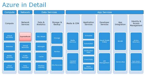 Microsoft Azure Sain Technologies