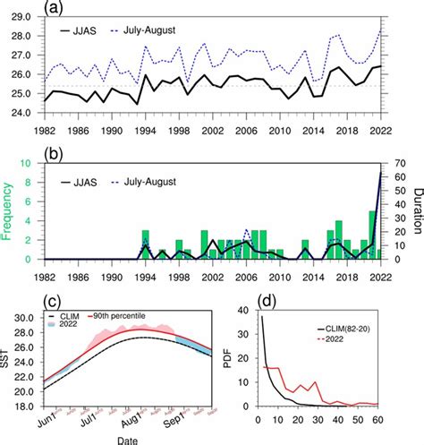 Interannual Variability Of A Sst And B Frequency Green Bars And