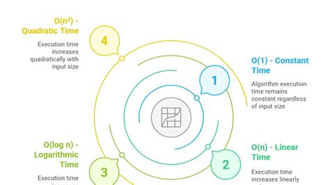 Understanding Big O Notation O 1 O N O Log N O N² Explained For Programmers