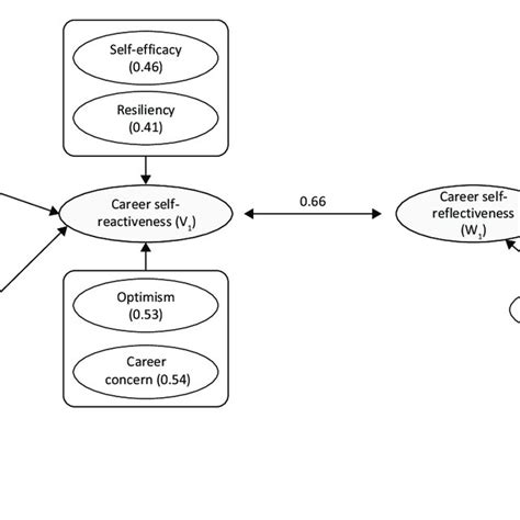 Empirical Model Of The Canonical Correlation Cross Loading Results Download Scientific Diagram