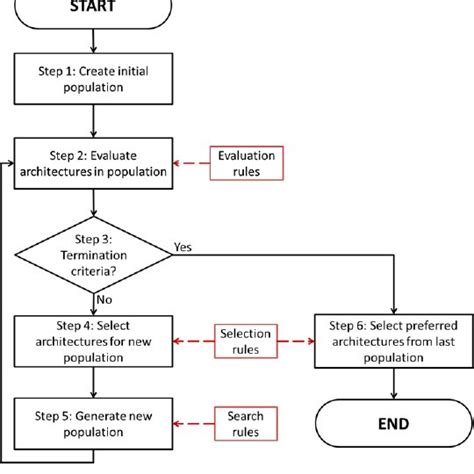 Heuristic Search Algorithm Based On Nsga Ii Download Scientific Diagram