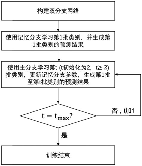 基于双分支网络的连续学习的图像分类方法