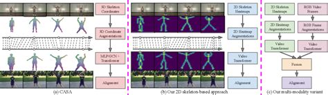 Figure 1 From Learning By Aligning 2d Skeleton Sequences And Multi Modality Fusion Semantic
