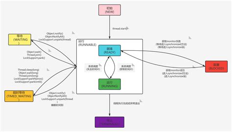 Java线程状态流转图 流程图模板processon思维导图、流程图