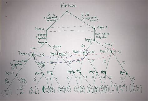 follow up drawing game tree with curved informational sets and several