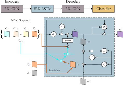 Schematic Diagram Of The E3d Lstm Network Download Scientific Diagram