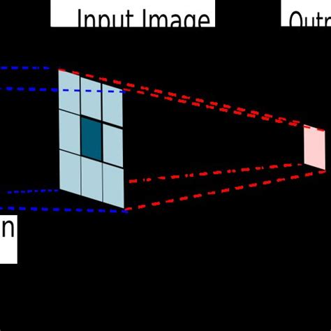 Sobel Convolution Process Download Scientific Diagram