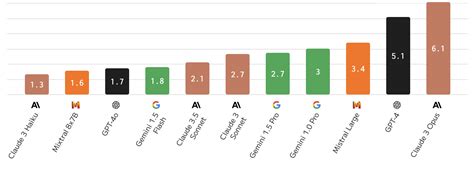 Leading Llms— Which One Should You Use For Your Specific Needs