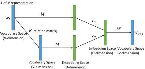 The Proposed Neural Network Architecture Download Scientific Diagram
