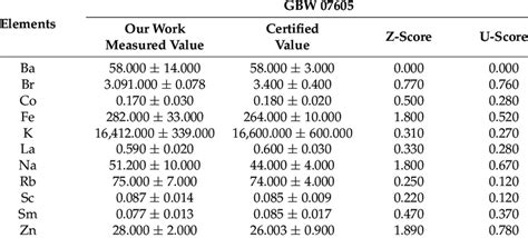 Comparison Of Measured Values With Certified Values In Standard
