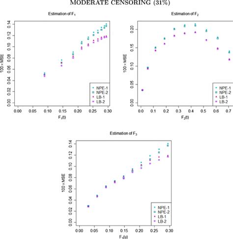 Comparison Of Mses Multiplied By 100 Of 4 Nonparametric Estimators Of