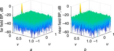 Synthesis Of Sparse Planar Arrays In The Whole Field By Compressed
