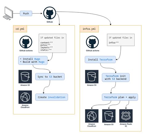Github Actions Hugo Terraform S3 By Jeromedecoster Medium