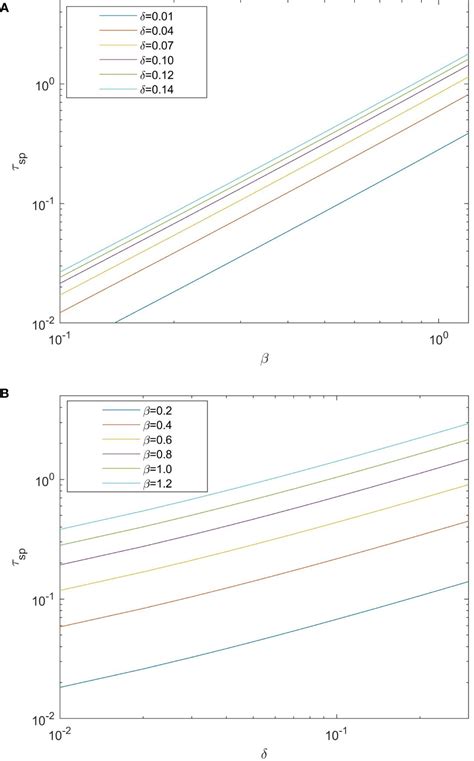Frontiers Parameterization Scheme Of The Sea Surface Drag Coefficient Considering The