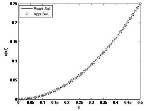 The Graph Of Exact And Approximate Solutions Of Uxt For Example 1
