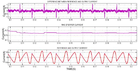 Current Tracking Performance Of Inner Current Control Loop Download