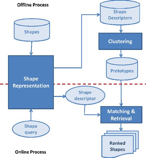 Figure 1 From Fuzzy Shape Clustering For Image Retrieval Semantic Scholar
