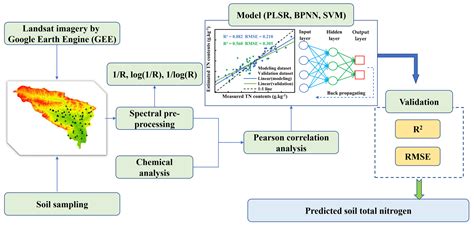 Spatial Prediction Of Total Nitrogen In Soil Surface Layer Based On Machine Learning