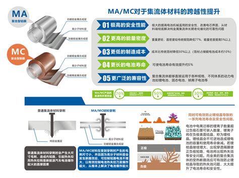 复合铜箔——新型锂电负极集流体材料 安迈特科技（北京）有限公司